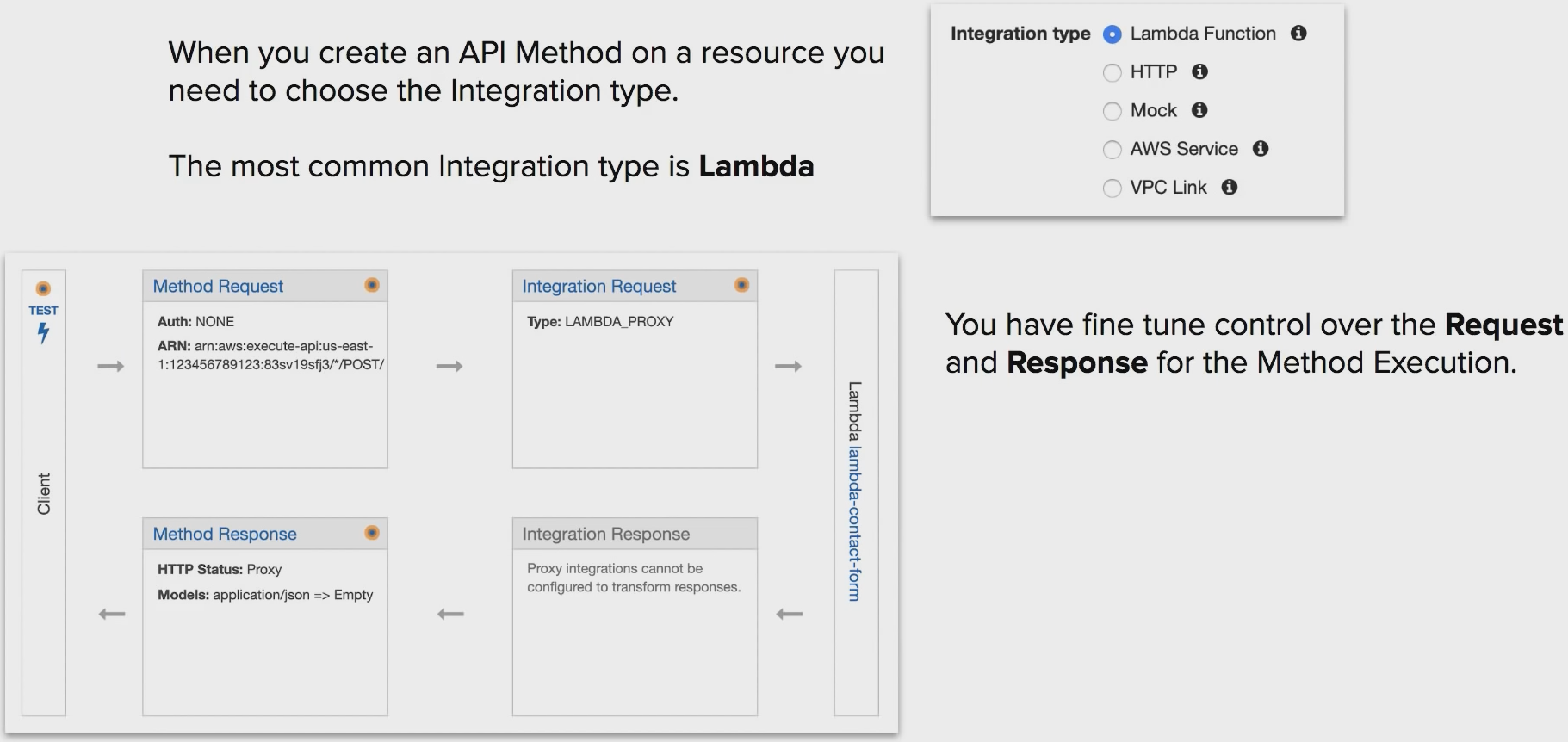 [AWS SAA-C02 Study Note] Serverless: Lambda, SQS, SNS, API Gateway, Fargate - LiuYuchen HP